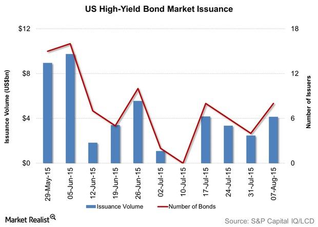 High-Yield Bond Issuers Return to the Primary Market