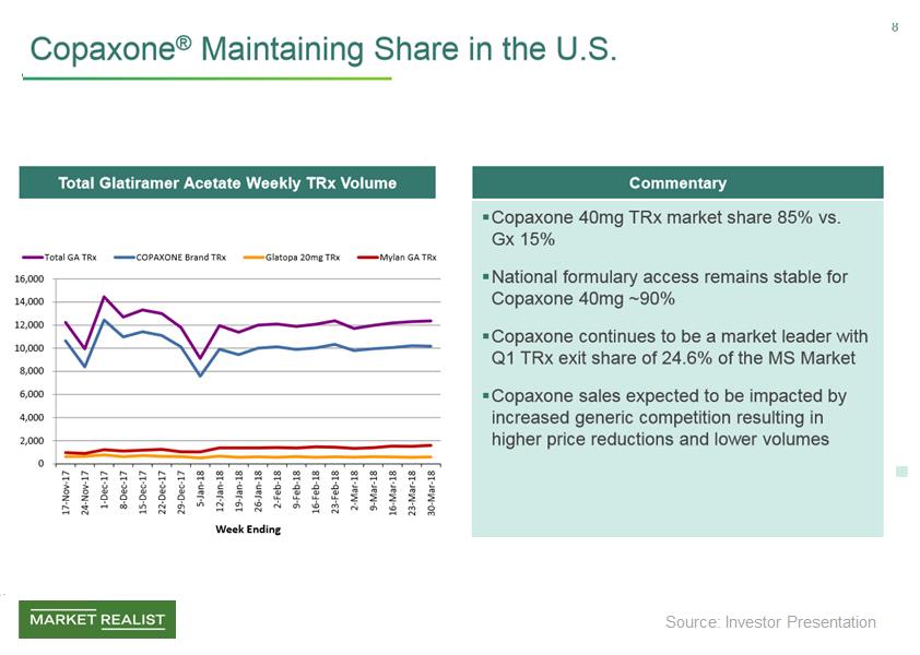 Teva’s Copaxone Maintains Market Share amid Intense Competition
