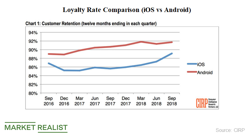 Apple’s iPhone Customer Loyalty Is on the Rise
