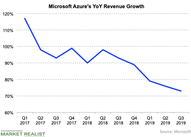 Microsoft Azure Continues to Post Impressive Growth