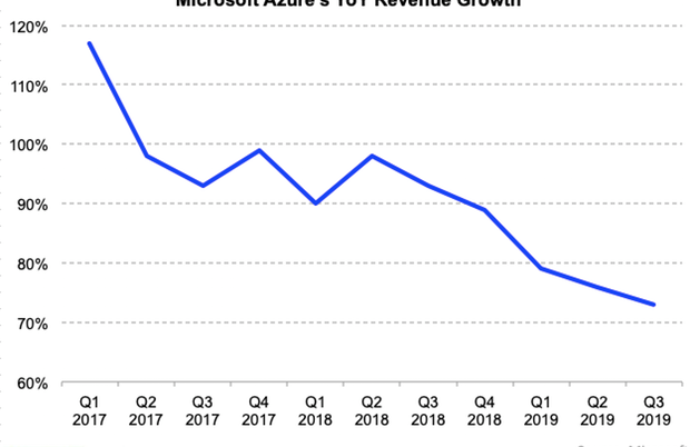 Microsoft Azure Continues to Post Impressive Growth