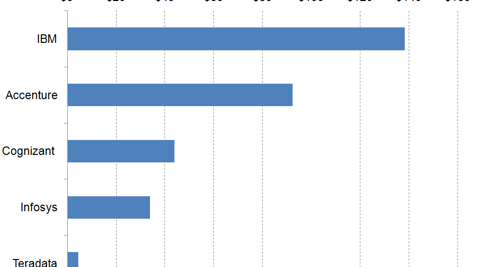 Understanding IBM’s Value Proposition in the IT Consulting Space