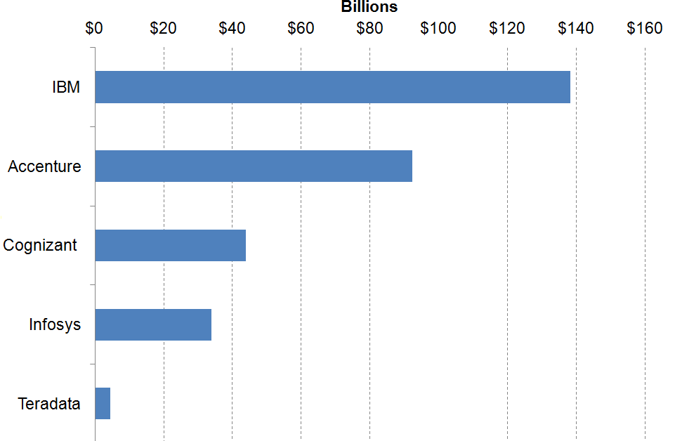 Understanding IBM’s Value Proposition in the IT Consulting Space