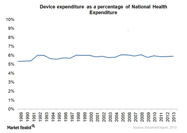 Analyzing Cost Structure for Medical Device Companies