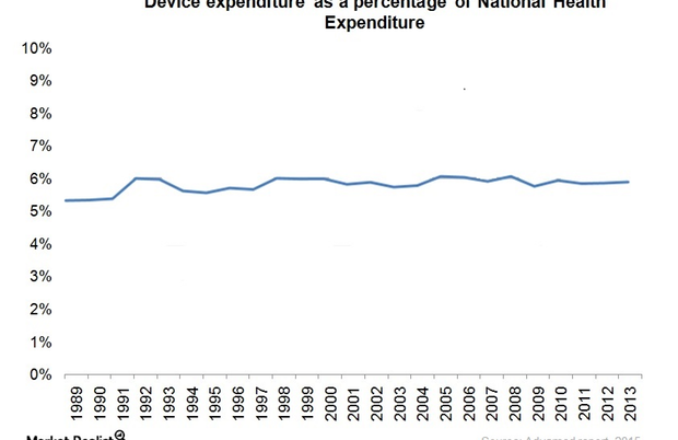 Analyzing Cost Structure for Medical Device Companies