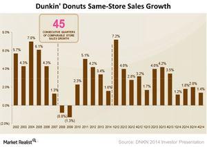 How Is Dunkin’ Donuts Doing in Same-Store Sales Growth?