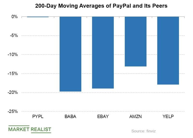 How PayPal Stock Compares to Its Peers