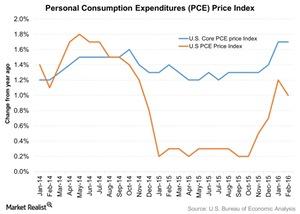 What Do the PCE Price Index and Break-Even Inflation Indicate?