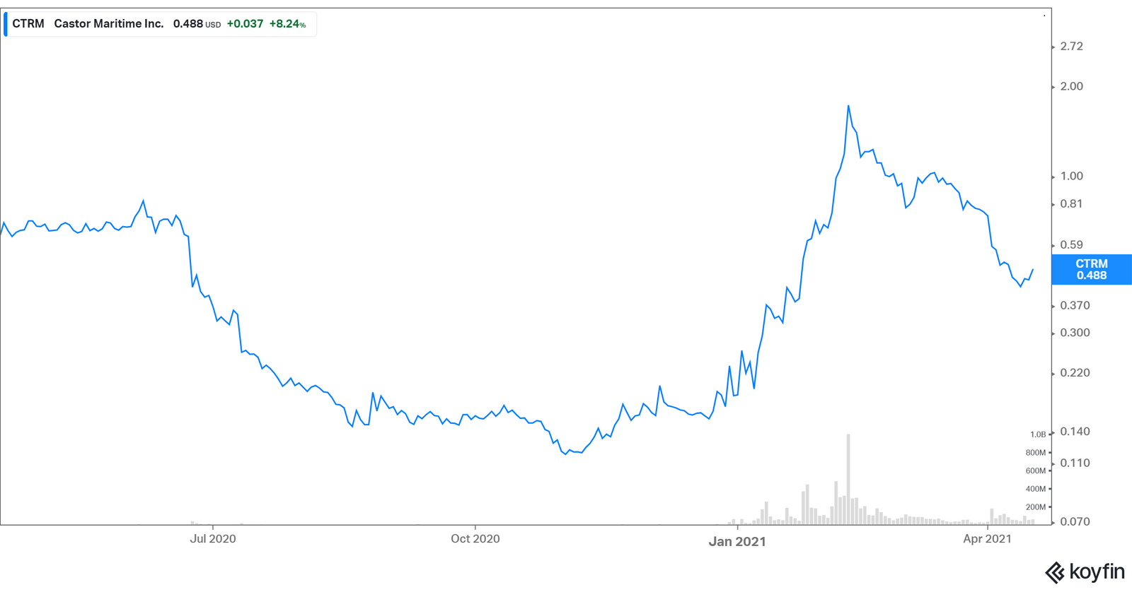 CTRM Forecast 2025: Is It a Good Dry Bulk Stock to Buy?