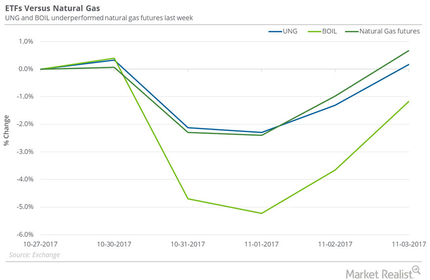 How Natural Gas ETFs Fared Last Week