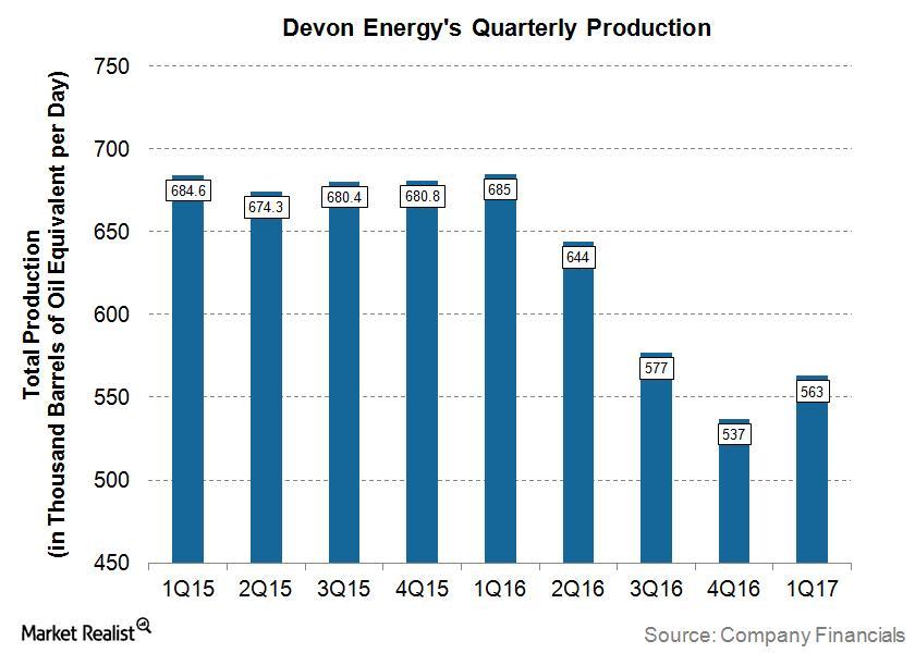 Understanding Devon Energy’s Production Volumes