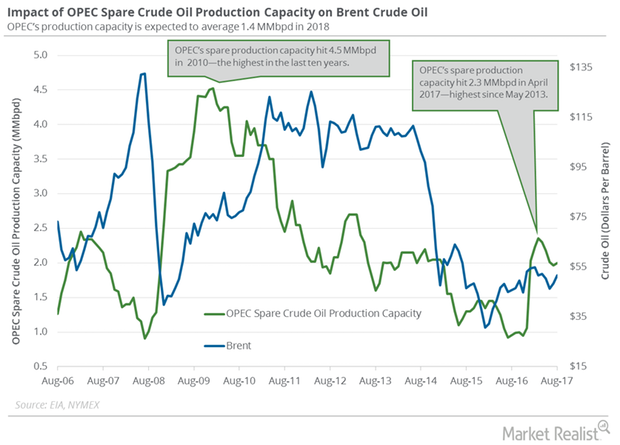 How OPEC’s Spare Crude Oil Production Capacity Is Recovering