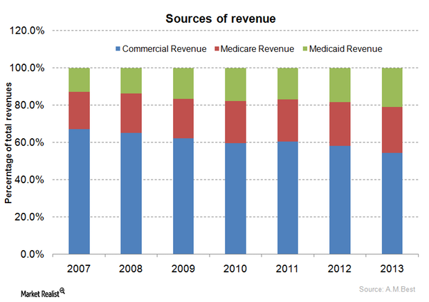 The health insurance industry’s major sources of revenue: A guide