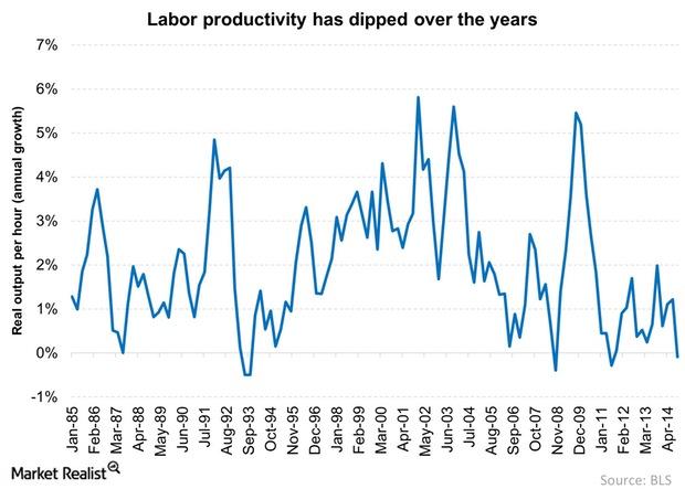 Why Low Labor Productivity Could Affect GDP Growth