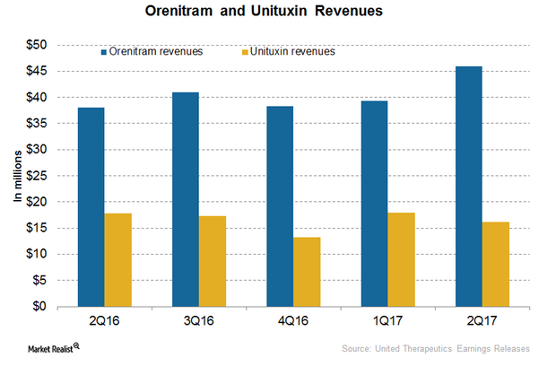 How Did United Therapeutics’ Orenitram and Unituxin Perform in 2Q17?