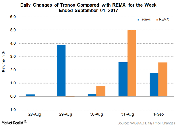 Tronox Completes the Sale of Alkali Chemicals Business