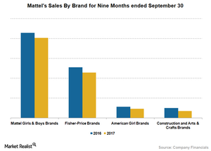 Mattel’s Year-to-Date Sales by Brand
