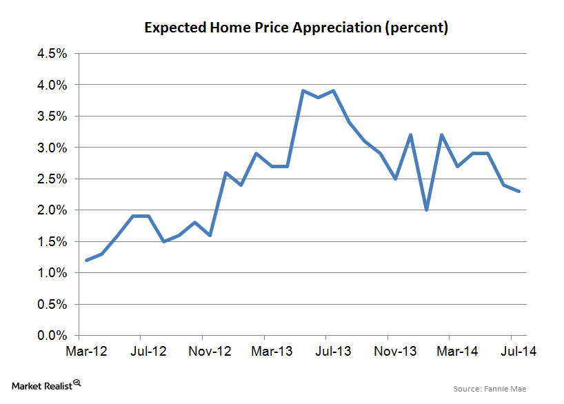 Consumers are tempering their home price appreciation expectations