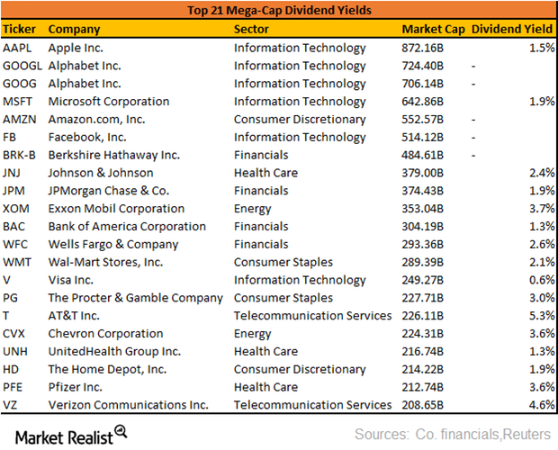 What Are the Dividend Yields of the Top 10 Mega-Cap Stocks?