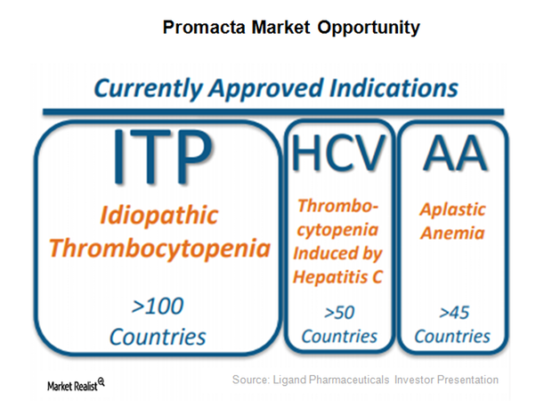 Promacta: A Major Growth Driver for Ligand Pharmaceuticals in 2017