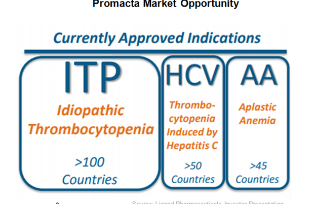 Promacta: A Major Growth Driver for Ligand Pharmaceuticals in 2017