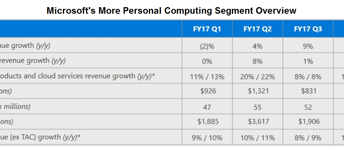 A Look at Microsoft’s More Personal Computing Segment in 1Q18