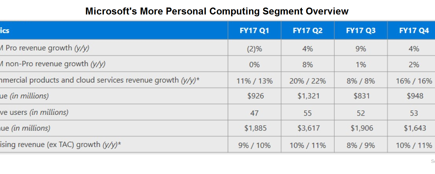 A Look at Microsoft’s More Personal Computing Segment in 1Q18