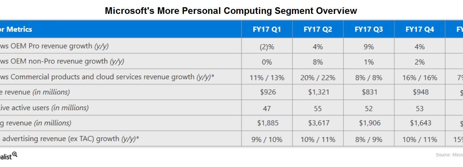 A Look at Microsoft’s More Personal Computing Segment in 1Q18