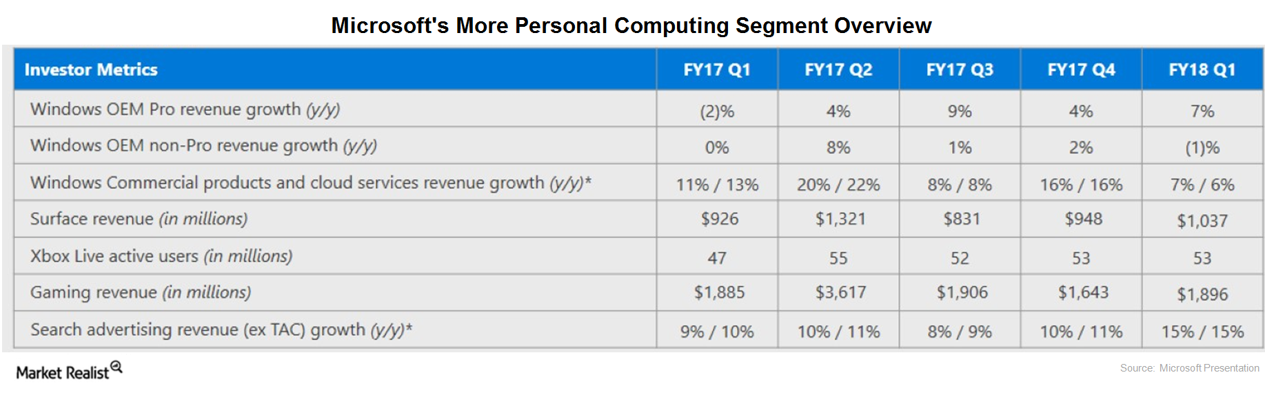 A Look at Microsoft’s More Personal Computing Segment in 1Q18
