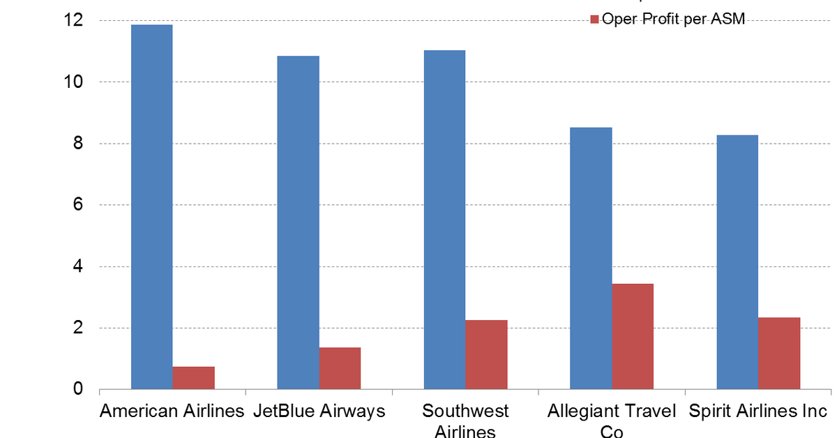 How Does Spirit Airlines Manage Its Low-Cost Structure?