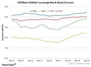 How Is American Water Works’ Leverage Compared to Peers?