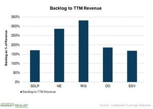 Transocean Has the Highest Backlog among Its Peers