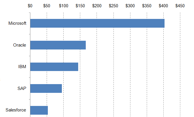 What Is Salesforce’s Value Proposition in the Software Space?