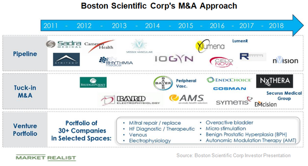 Boston Scientific’s Recent Acquisitions and What They Mean