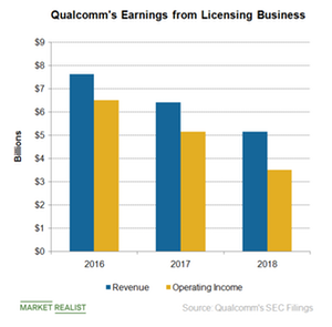 Qualcomm’s Licensing Business in 2018