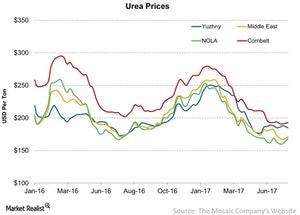 Granular Urea versus Prilled Urea Last Week