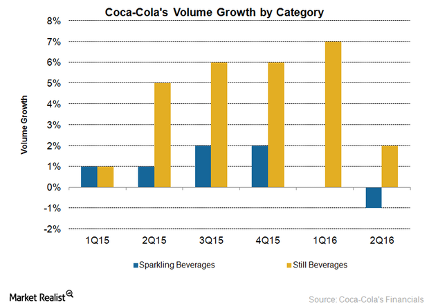 Coca-Cola Keeps Its Focus on Still Beverages for Future Growth