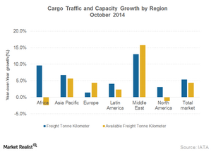 Low yield, utilization drive down air cargo profitability