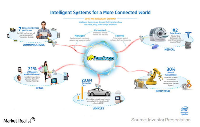 Why “big data” and IoT are important to Intel’s growth