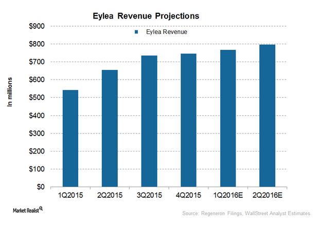 Worst-Case Scenario for Regeneron: What If Eylea Sales Slow Down by 2018?
