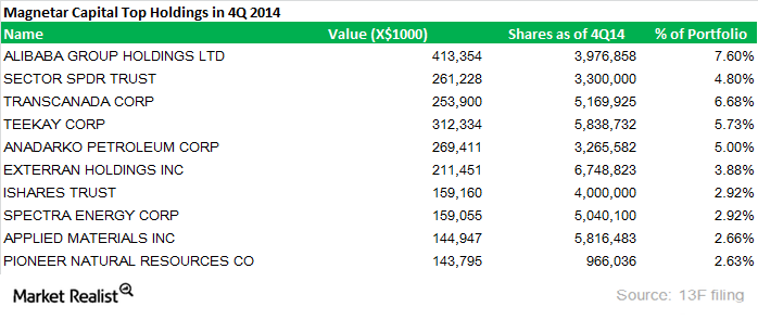 Magnetar Capital Initiated New Positions in 4Q14
