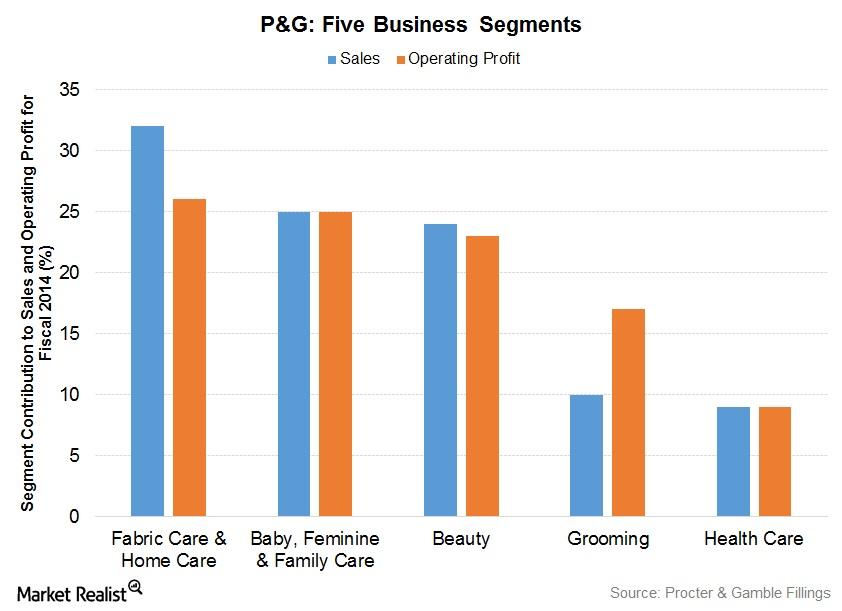 An Overview of Procter & Gamble’s 5 Segments, Product Categories