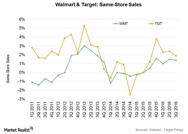 Why Walmart and Target Saw Same-Store Sales Growth in 3Q16