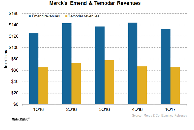 How Merck’s Oncology Drugs Emend and Temodar Could Perform in 2017