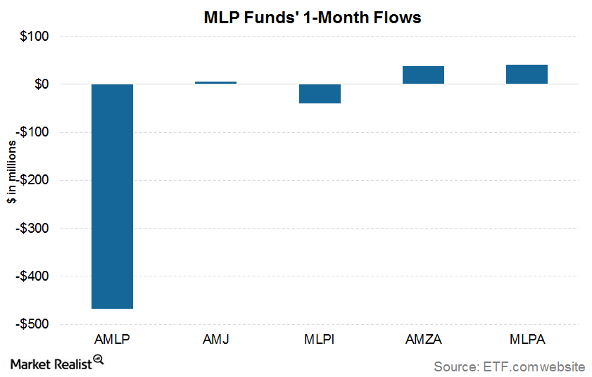 What Do the MLP Funds Flows Indicate?