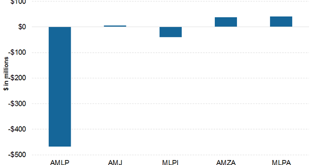 What Do the MLP Funds Flows Indicate?