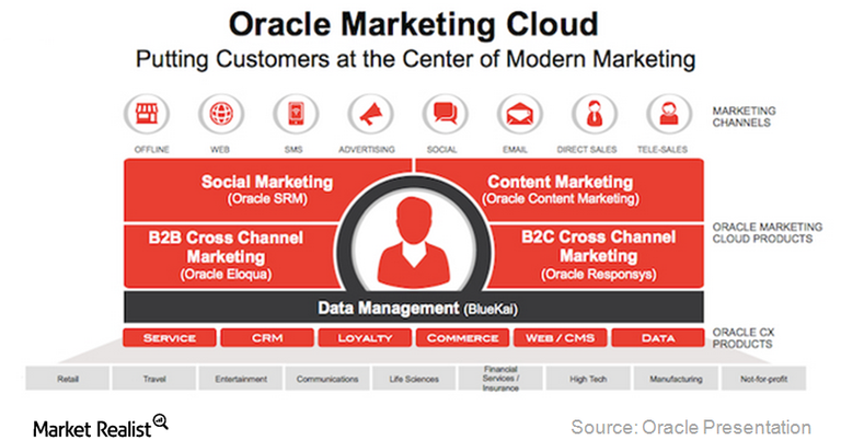 Oracle Announces New Features for Its Marketing Cloud This Month