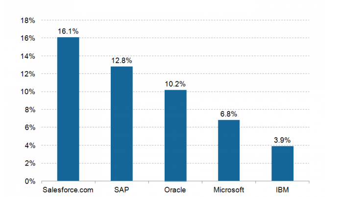 Why Oracle Is Targeting The Crm Market For Its Growth