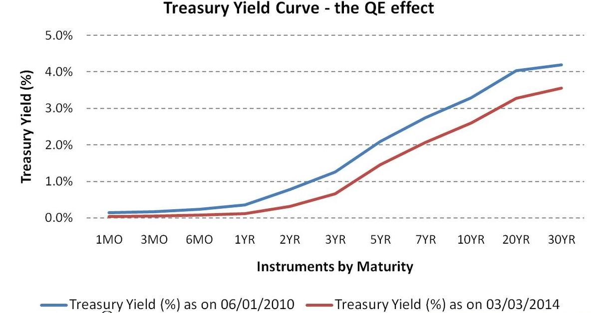 The Fed taper: How quantitative easing affects the yield curve