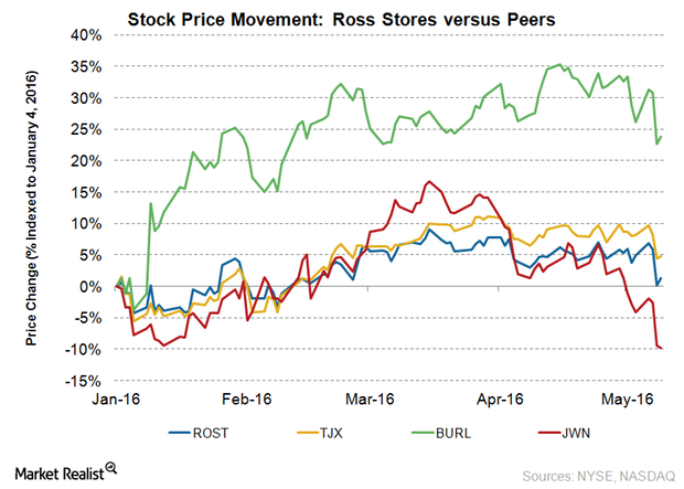 ROST | Market Realist